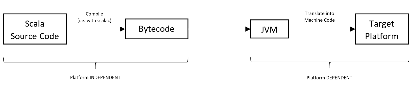 What is Scala used for? | A Brief Overview