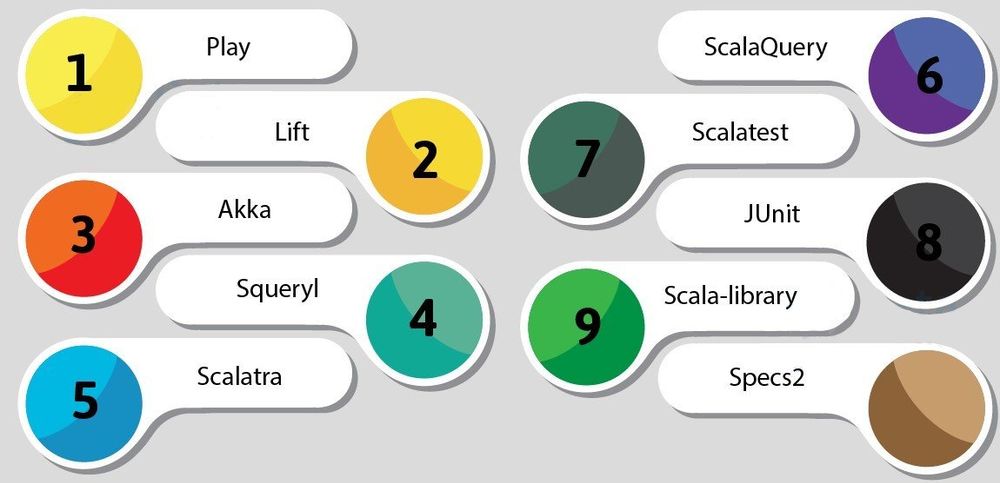 What is Scala used for? | A Brief Overview