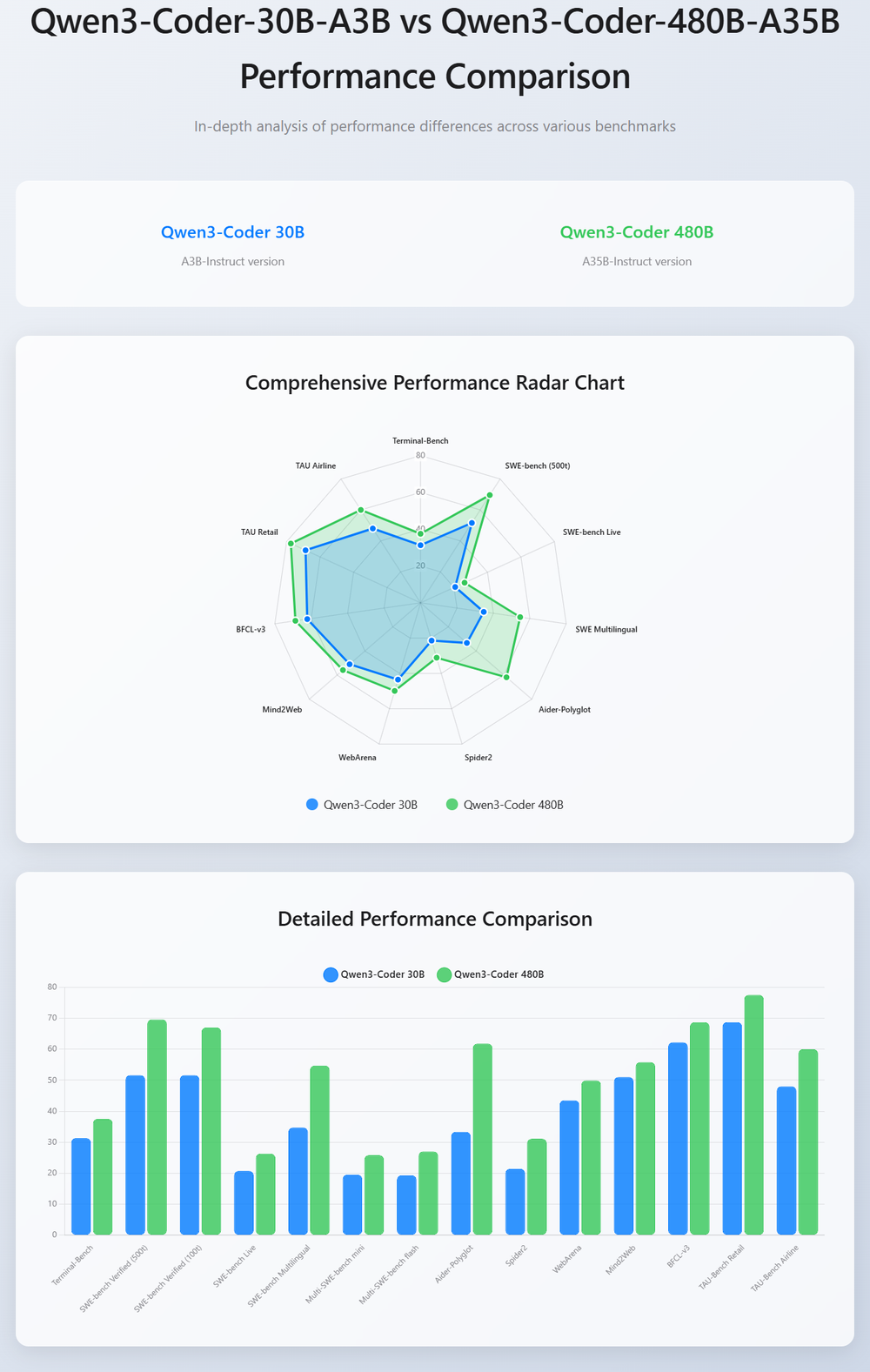 Qwen3-VL-30B-A3B-Thinking: Complete 2025 Deployment Guide