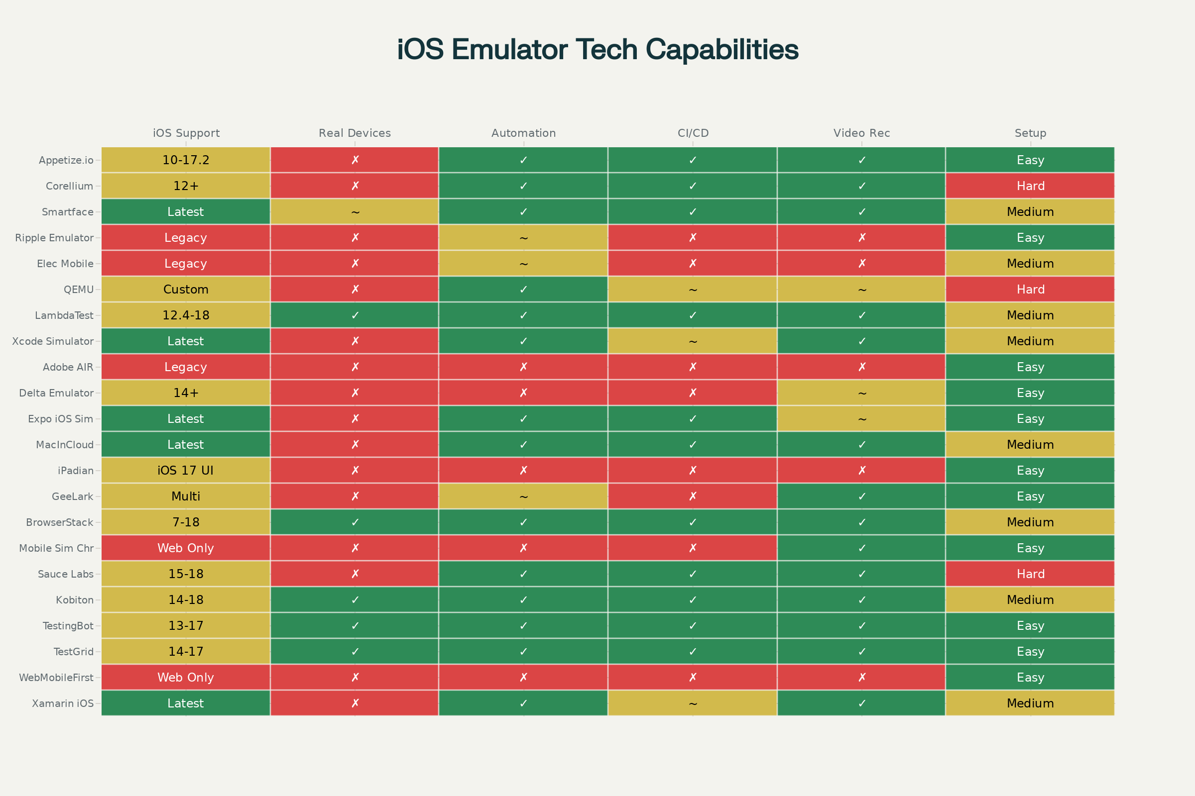 Best 22 Free iPhone Emulators Online| Top iOS Emulators 2025