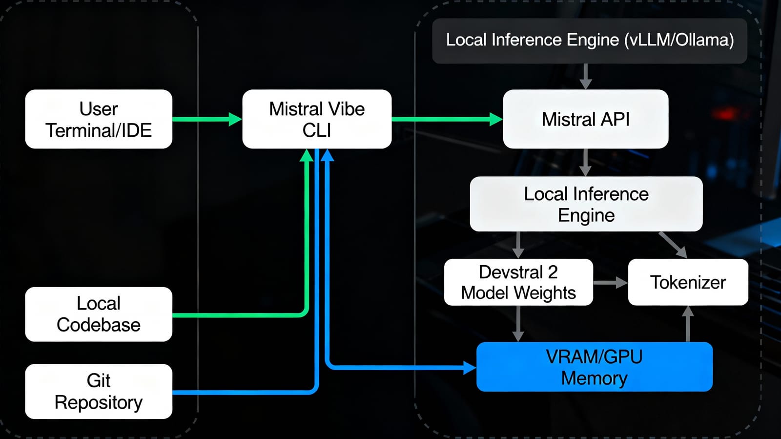 Run Mistral DevStral 2 Locally: Complete Setup Guide 2025 | Free Open-Source AI Coding Model