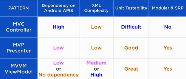 MVC vs MVP vs MVVM