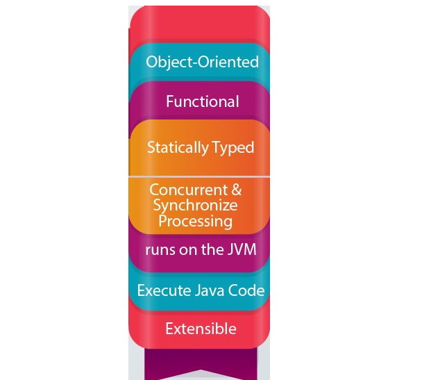 What is Scala used for? | A Brief Overview
