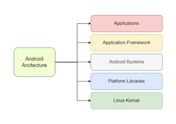 Top Virtual Android Emulators